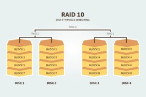 How does RAID work and why should I use it? | Snel.com