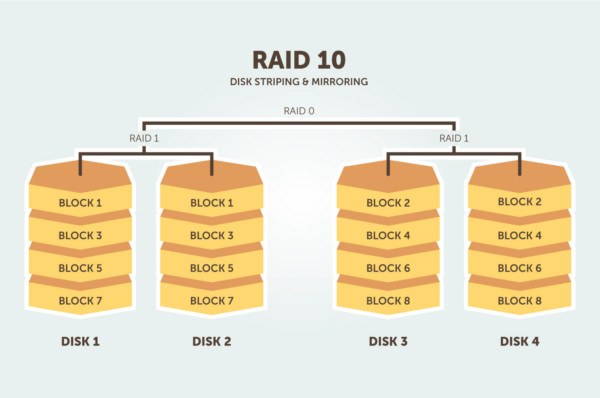 How does RAID work and why should I use it? | Snel.com