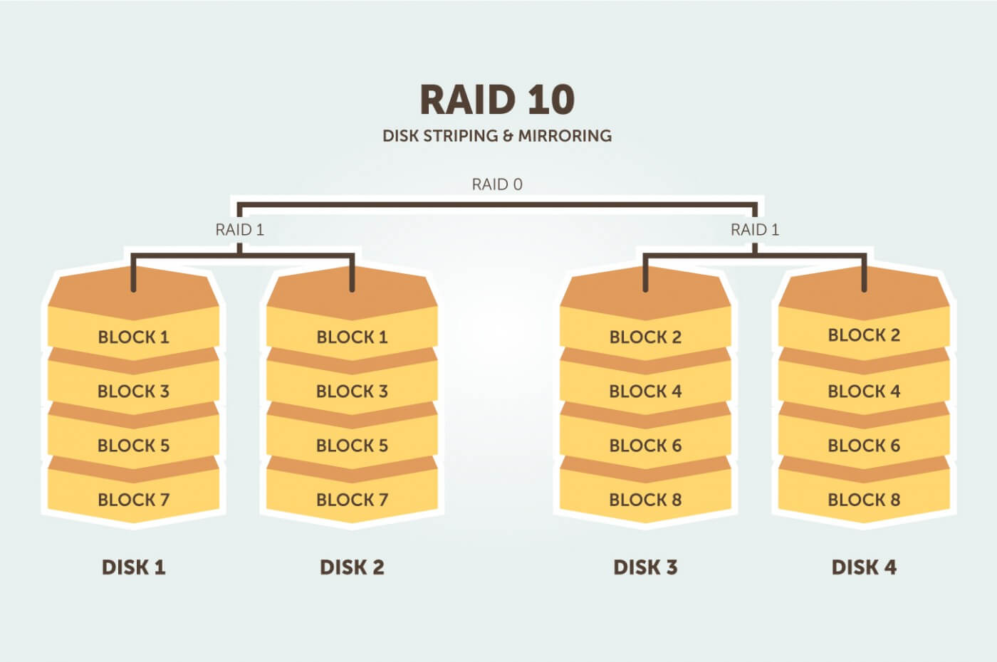 All our dedicated servers include Hardeware RAID - Snel.com