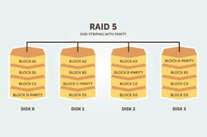How does RAID work and why should I use it? | Snel.com