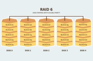 How does RAID work and why should I use it? | Snel.com