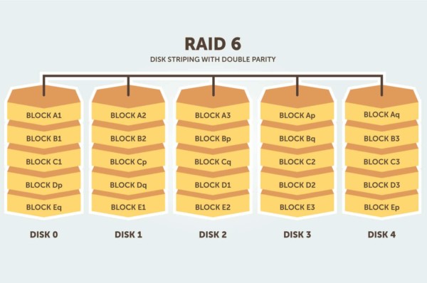 How does RAID work and why should I use it? | Snel.com