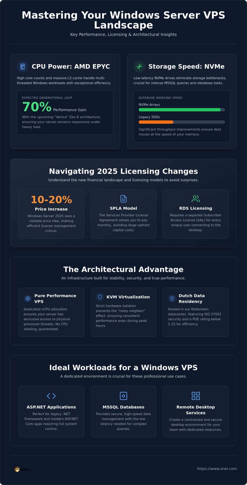 VPS Windows Server: The 2026 Performance and Licensing Guide