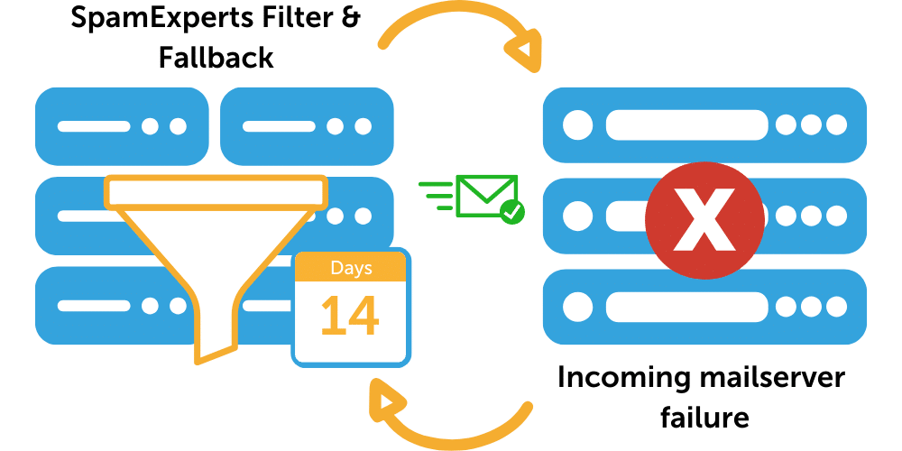 SpamExperts Powerful email filter with Fallback | Snel.com